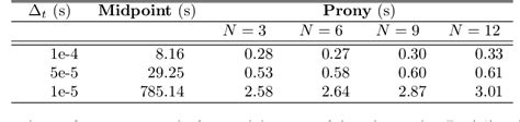 Table 1 From An Efficient And Accurate Method For Modeling Nonlinear Fractional Viscoelastic