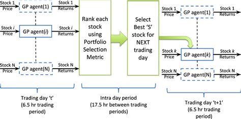 Overall Framework For Intraday Stock Selection And Trading During