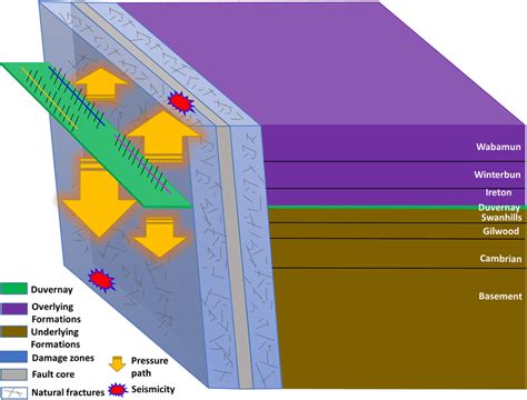 A Schematic Diagram Of Fault Activation Due To Hf Stimulations The