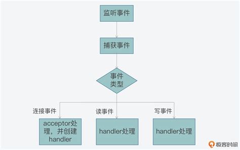 10 Redis事件驱动框架（中）：redis实现了reactor模型吗？