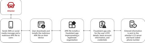Social Engineering Attacks Lure Indian Users To Install Android Banking