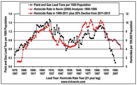 The Us Murder Rate Is On Track To Be Lowest In A Century Mother Jones