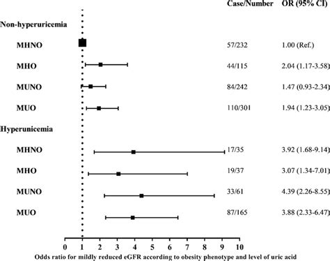 Odds Ratio Of Mildly Reduced Egfr According To Obesity And The Level Of