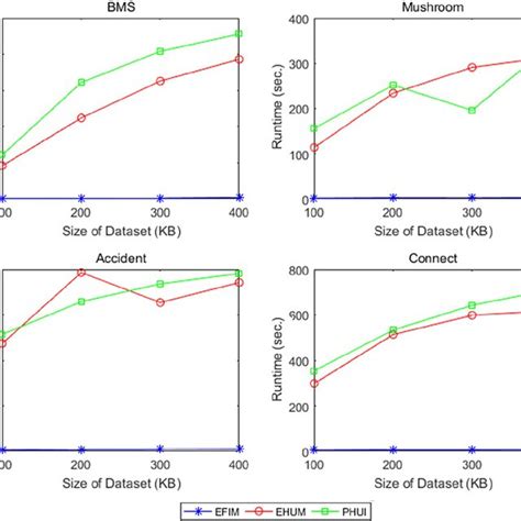 The Runtime Of Middle Database Download Scientific Diagram