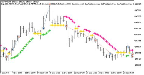 Free Download Of The Expsslnrtrtmplus Expert By Godzilla For Metatrader 5 In The Mql5