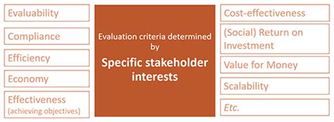 The DAC Criteria Part Flexible Criteria Evaluation And Transformation