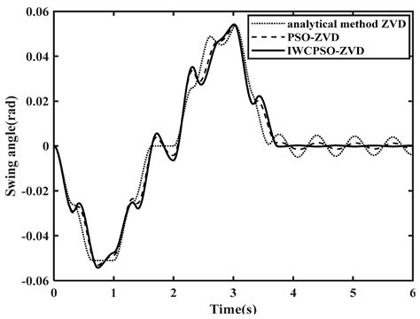 Applied Sciences Free Full Text Optimization Based Input Shaping