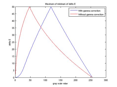 Filevi Comparison Gammapng Psych 221 Image Systems Engineering