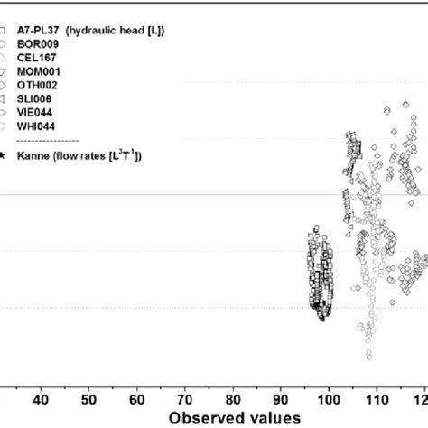 Graphical Analysis Of The Model Calibration Weighted Residuals Vs