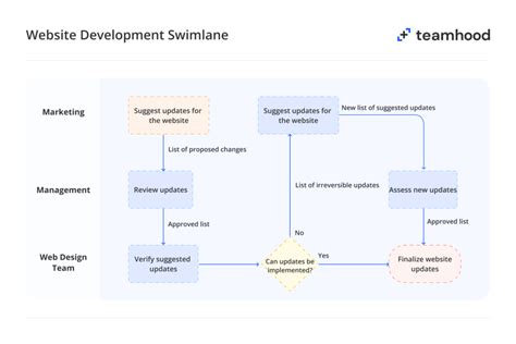 Swimlane Diagram Examples