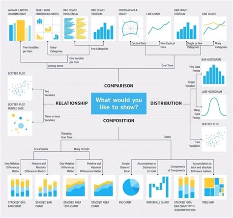Jayant Jinwal On Linkedin How To Select The Right Visualization To Make The Data More Effective