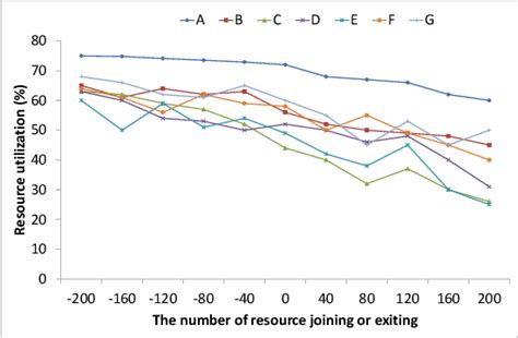 Figure 3 From A Dynamic Self Adaptive Resource Load Evaluation Method In Cloud Computing
