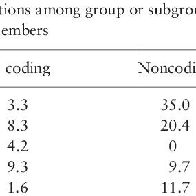 Analysis Of Sequence Variation Among Group Or Subgroup Members Download Table