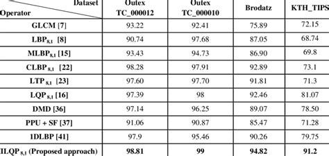 Comparison Results Of Different Texture Classification Methods On Three