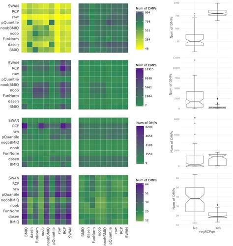 Heat Maps And Box Plots Representing The Number Of Dmps Found In The