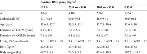 Demographics And Baseline Characteristics By Baseline Bmi Download Table