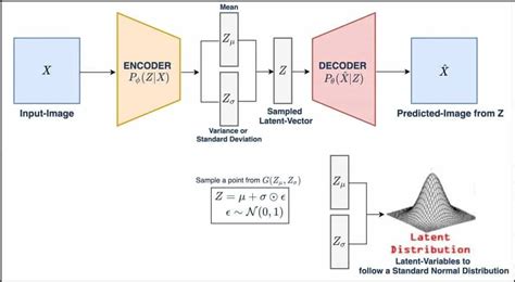 One Of The Type Of Generative Models Are Variational Autoencoders Vaes