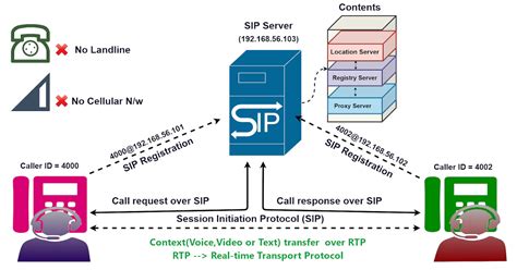 A Clear Explanation Of Sip On Voip Service Voip Session Initiation