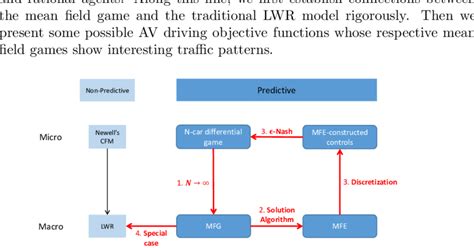 From Micro To Macroscopic Traffic Flow Models Download Scientific Diagram