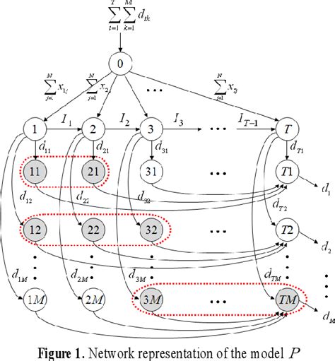 Figure 1 From An Adaptive Genetic Algorithm For A Dynamic Lot Sizing