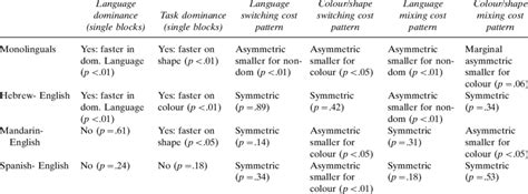 Patterns Of Switching And Mixing Costs Across Tasks By Language Group