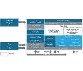 DSP IP Enhances Power Efficient Automotive G Processing Embedded Com