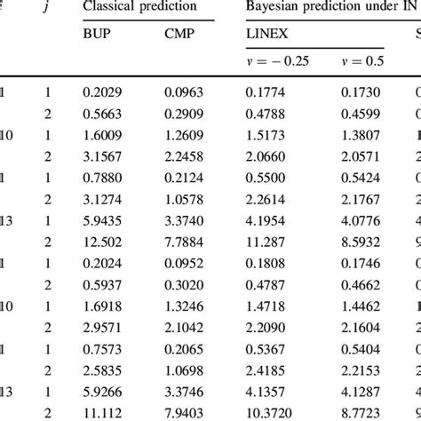 Best Unbiased Conditional Median And Bayes Predictive Estimates Of Z ðijÞ Download Scientific