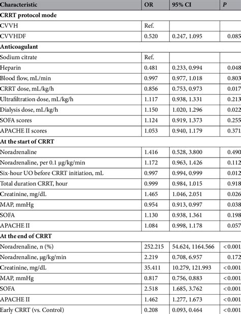 weighted univariate logistic regression analysis bmi body mass index