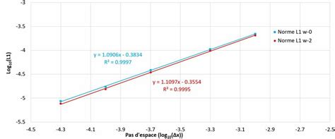 14 Logarithme De La Norme 1 En Fonction Du Logarithme De ∆x Sur Tout Download Scientific