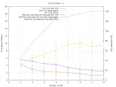 Xen Netback Napi Kthread V1 Performance Testing Xen