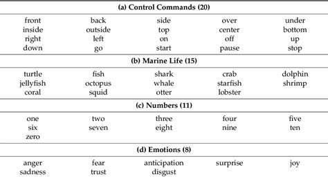 Table 1 From Noise Robust Multimodal Audio Visual Speech Recognition