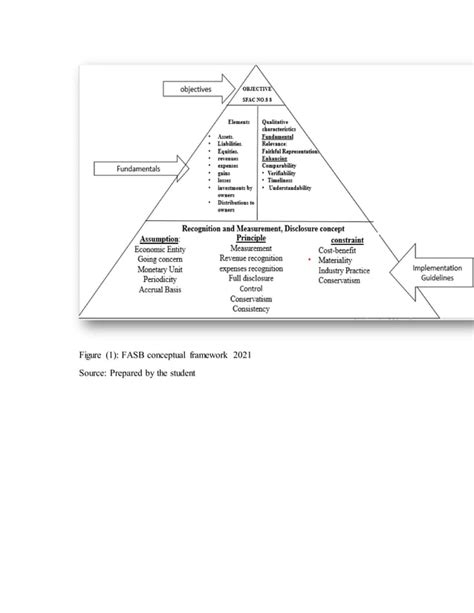 Difference Between Iasb And Fasb Conceptual Framework Docx