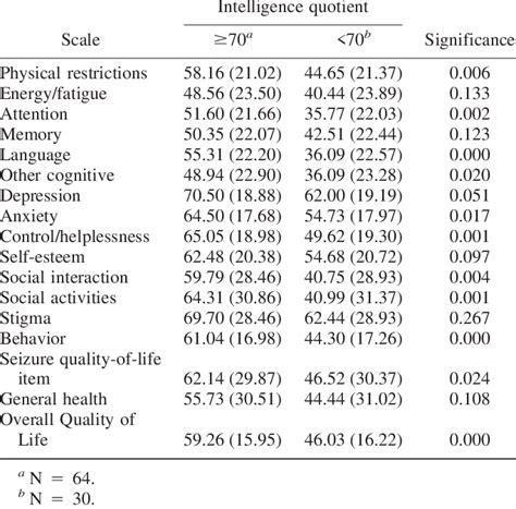 The Mean Standard Deviation Score On Each Qolce Scale For The Two Download Scientific Diagram