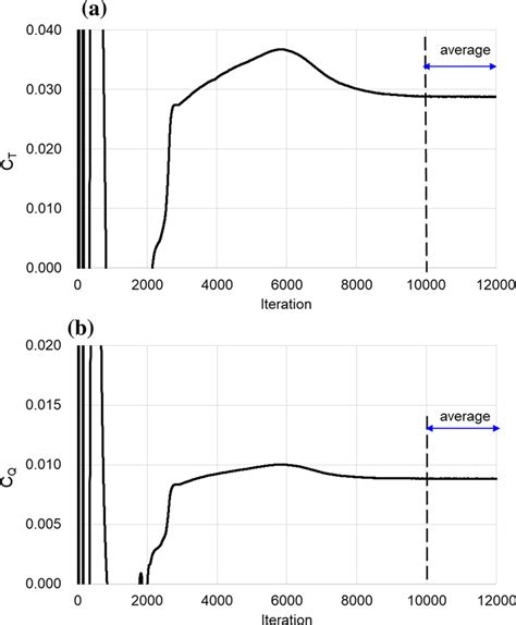 Convergence History Of Single Rotor System Composed Of 366 Million