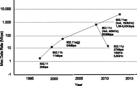 Figure 1 From Performance Comparison Of Ieee 802 11n And Ieee 802 11ac
