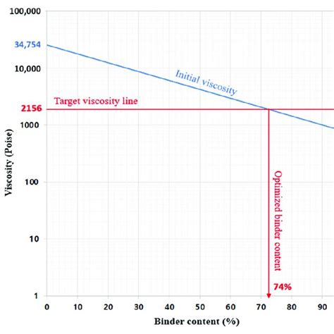 Design Of Optimized Viscosity And Binder Content Download Scientific Diagram