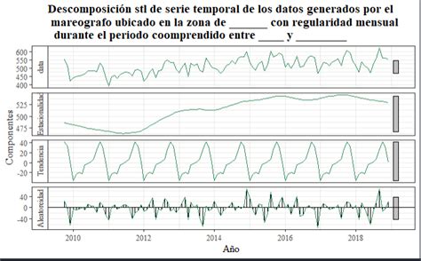 Ggplot How To Change Facet Labels In An Autoplot For An Stl Decomposition In R Stack Overflow
