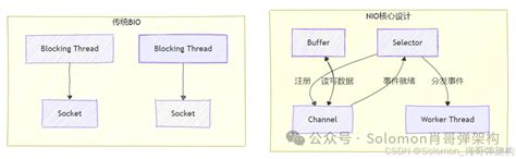 深入剖析 Java Io 模型：iobionioaio，高并发性能优化全攻略！肖哥弹架构的技术博客51cto博客