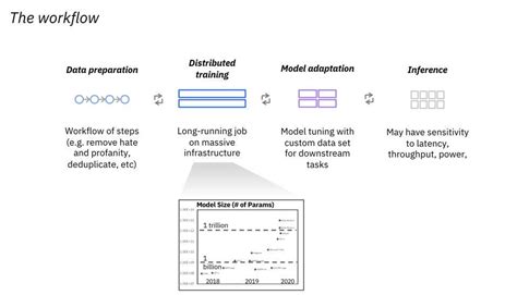 ibm research touts ai supercomputer for foundation ai cambrian ai research