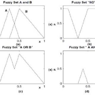 Operation On Fuzzy Sets A Two Fuzzy Sets A And B B Complement Of Download Scientific