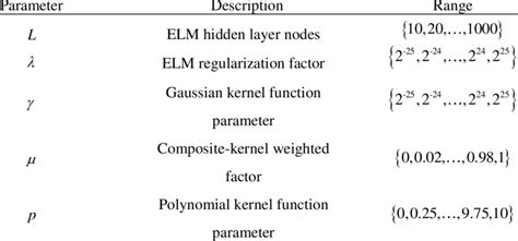 experimental parameter settings download scientific diagram