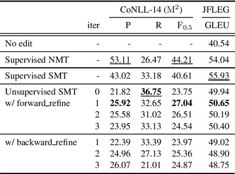 Table 2 From Towards Unsupervised Grammatical Error Correction Using