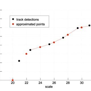 Linear Interpolation With Zero Imputation Over A Set Of Points Download Scientific Diagram
