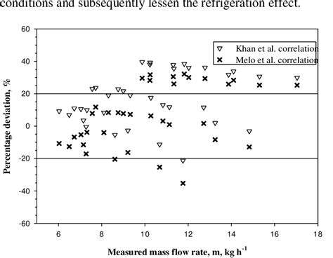 Comparison Of Present Experimental Mas Flow Rate Data With The Download Scientific Diagram