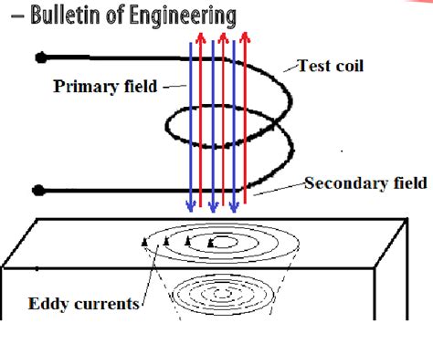 Figure 4 From Evaluation Of Spatial Components On Eddy Current Testing Response Signals Of