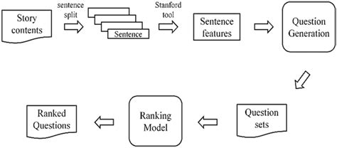 Question Generation System 62 Download Scientific Diagram