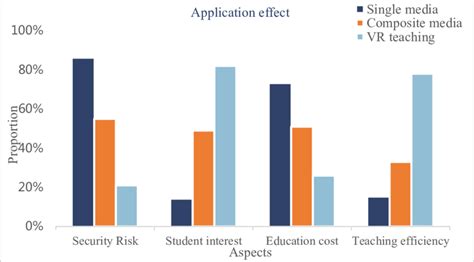 The Effect Of Virtual Reality Vr Technology Teaching Application Download Scientific Diagram
