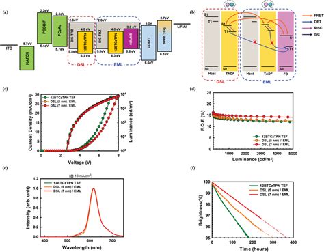 El Properties Of Ebl‐dsl‐tsf Devices A Current Download