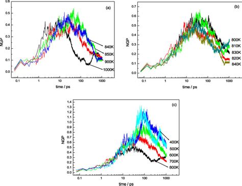 Non Gaussian Parameter As A Function Of Time At Different Temperatures