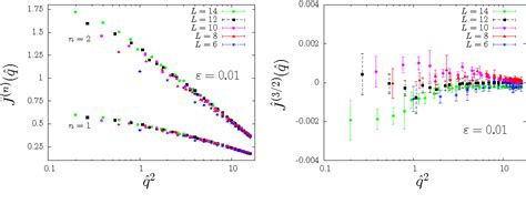 Figure 1 From The Landau Gauge Lattice Ghost Propagator In Stochastic Perturbation Theory